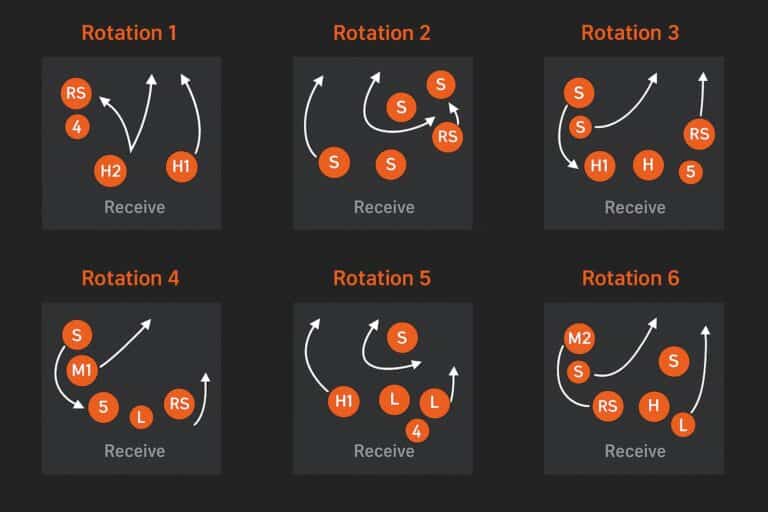 How To Run 5-1 Volleyball Rotation